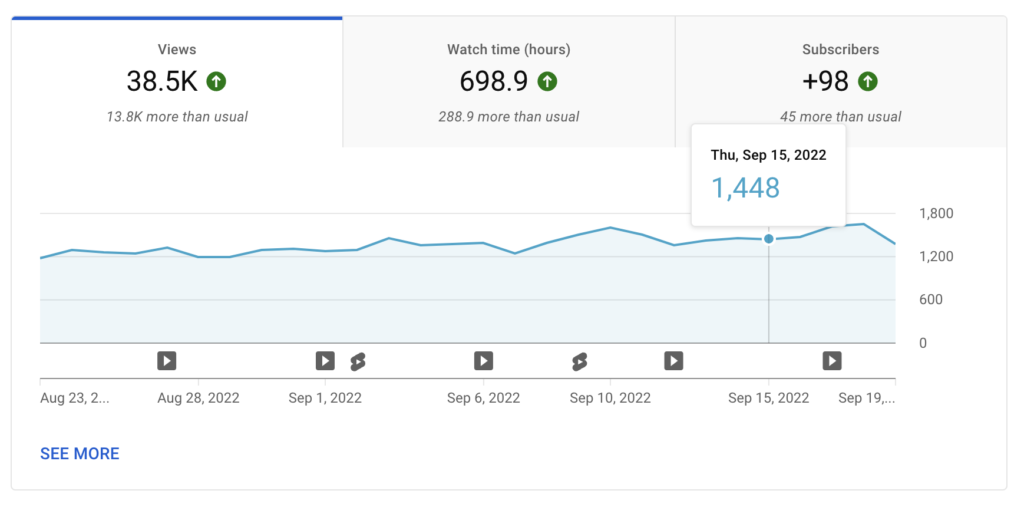 How Much Does YouTube Pay For 100k Views? (Realistically)