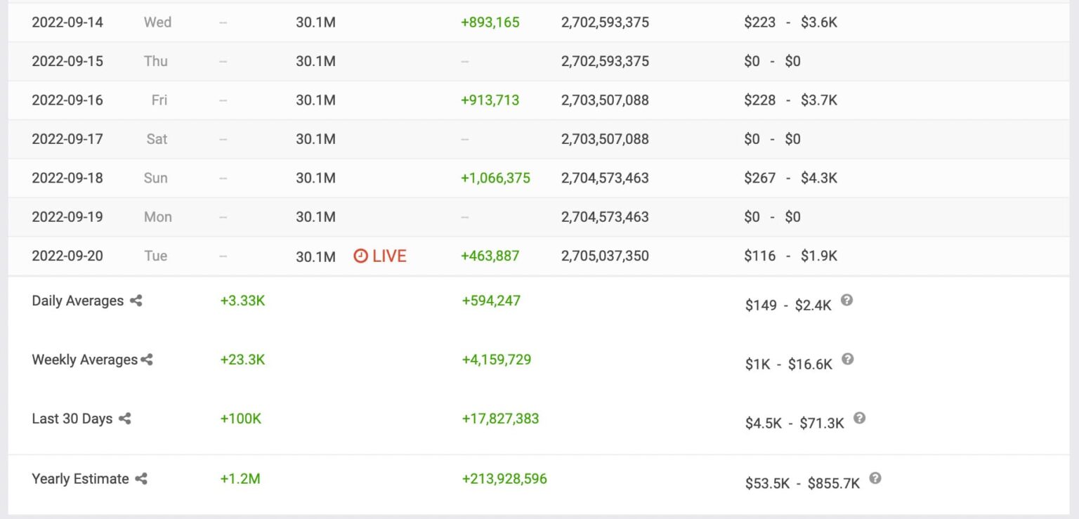 How Much Does YouTube Pay For 100k Views? (Realistically)