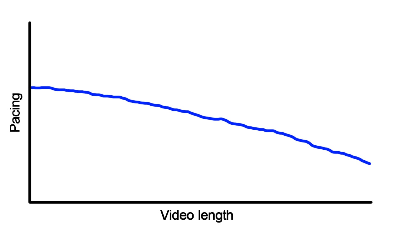 How To Edit Videos FAST For YouTube - The Ultimate Guide