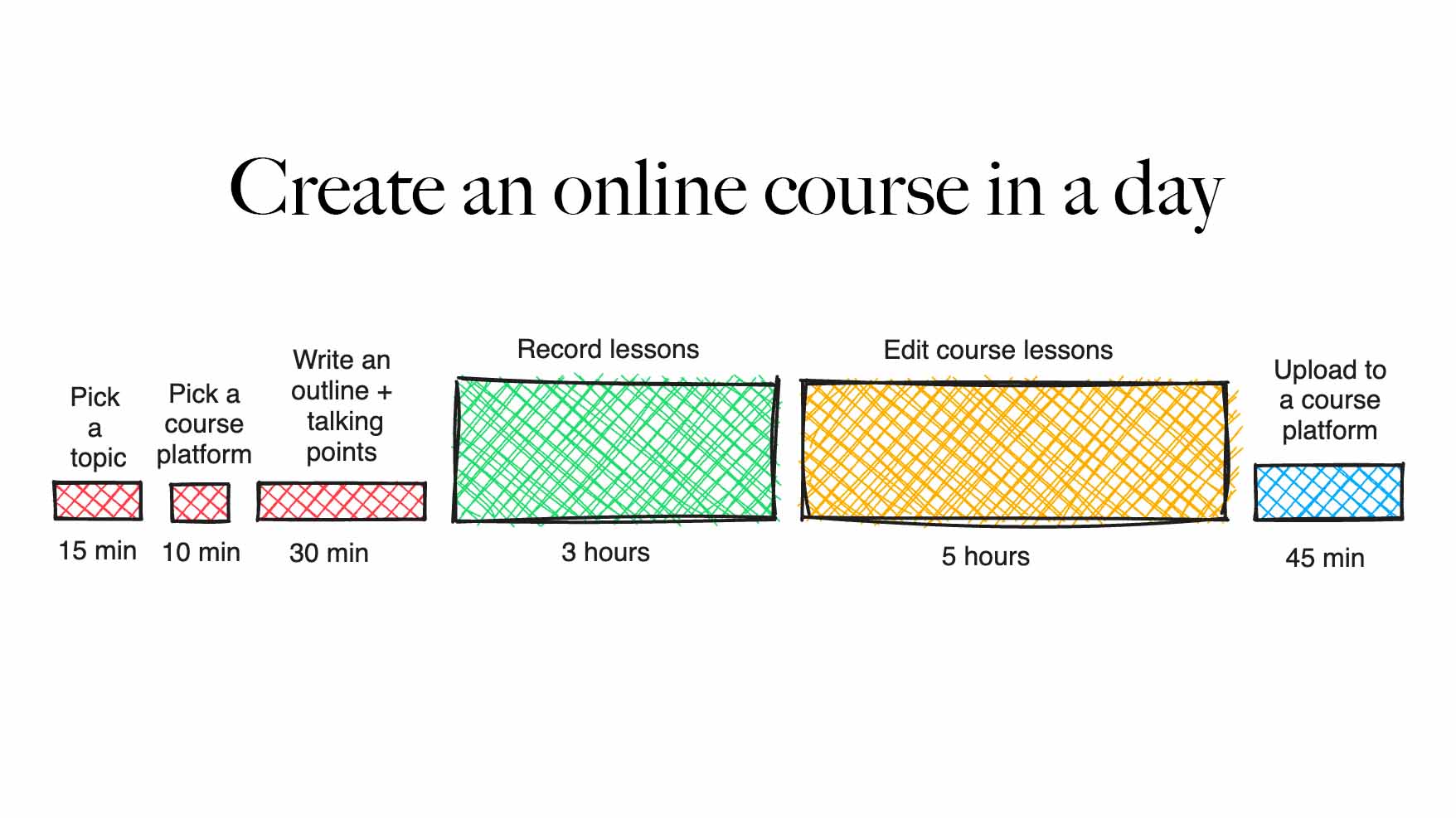 How Long Does it Take to Create an Online Course?